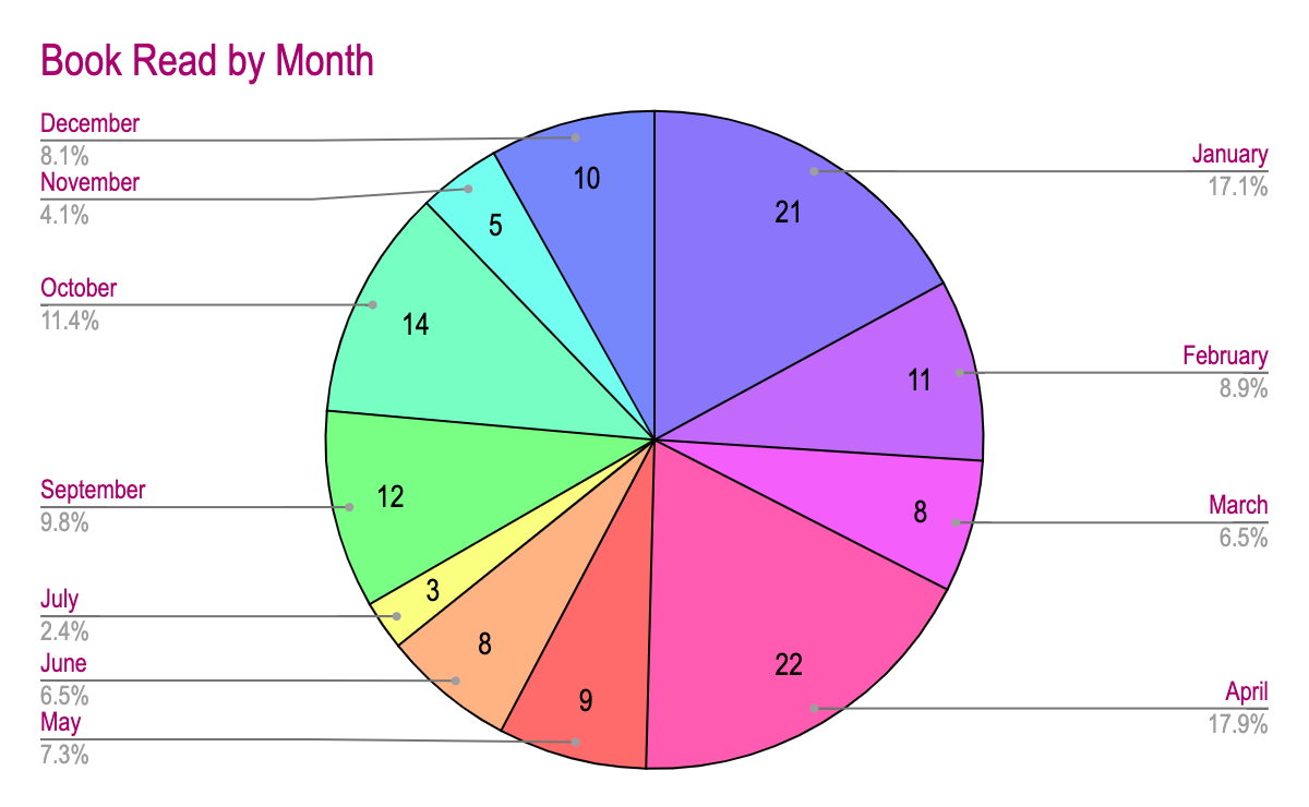 2022 Reading Stats – Dusk Angel Reads